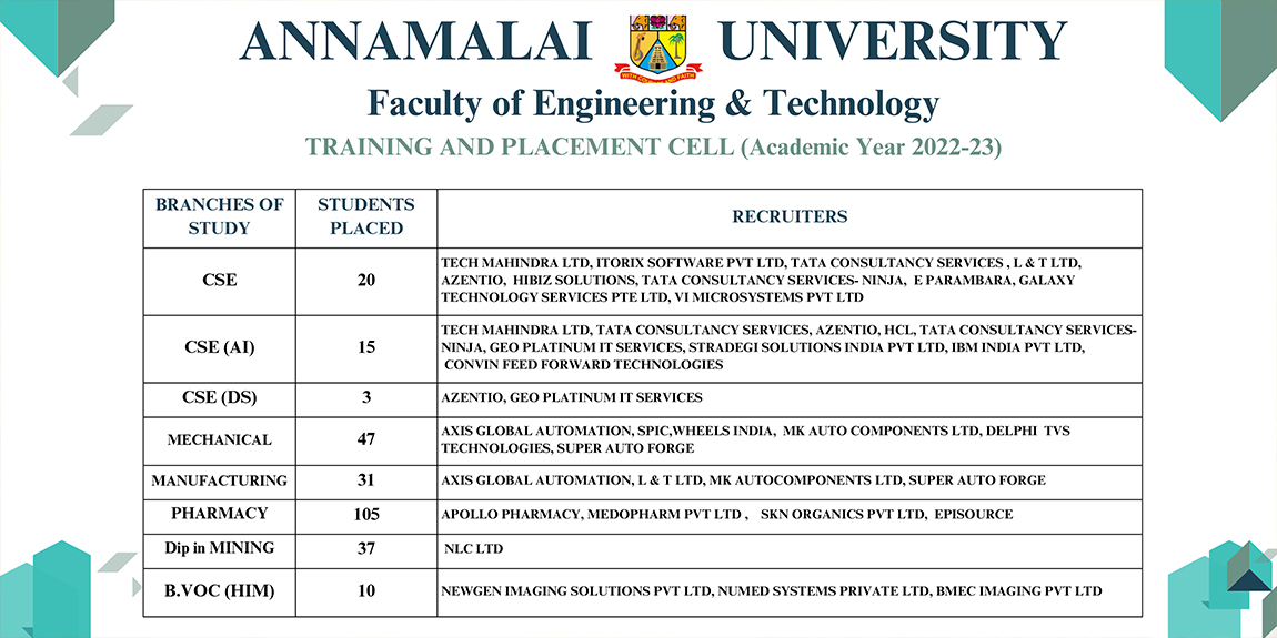 Annamalai University Annamalai University